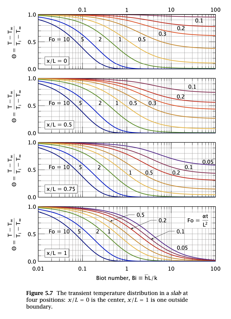 Solved boundary.Θ=erf2ζ+exp(βζ+β2)[erfc(2ζ+β)]A slab is | Chegg.com