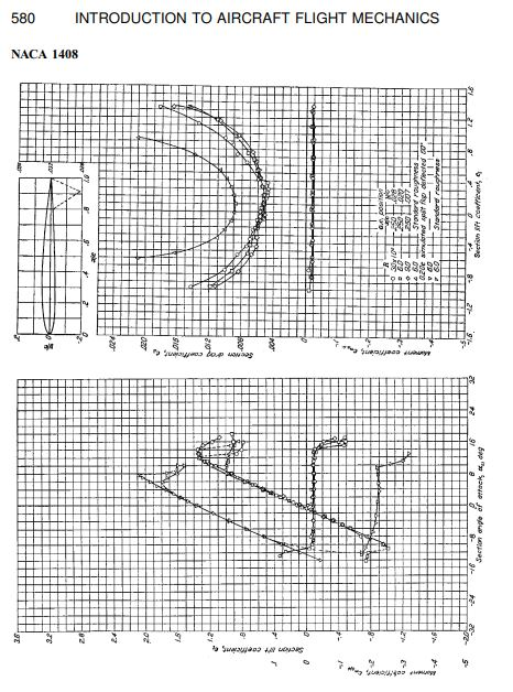 2. Consider the NACA 1408 airfoil data on page 636 | Chegg.com