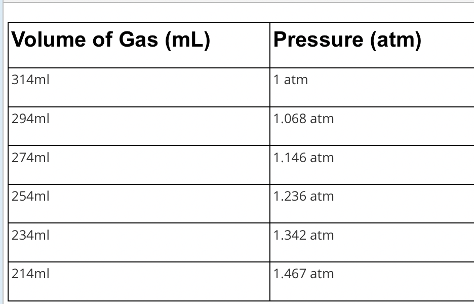 Solved EXPERIMENT 1: In Excel, create a graph of pressure | Chegg.com