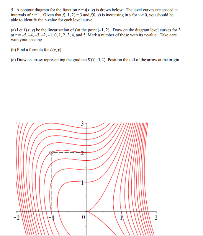 5. A contour diagram for the functionz -(x, y) is | Chegg.com