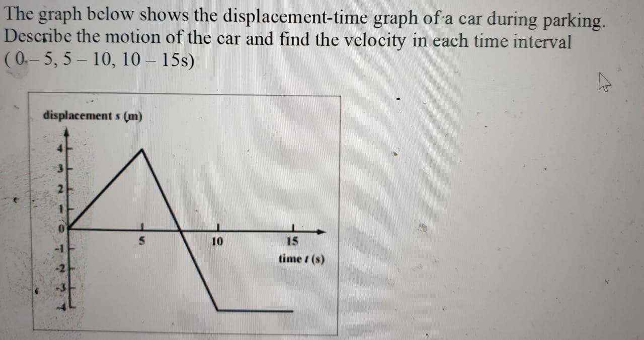 Solved The graph below shows the displacement-time graph of | Chegg.com