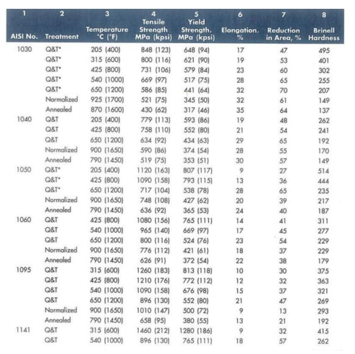 Part 2 DESIGN OF GEAR SHAFTS USING AS1403-2004 The | Chegg.com