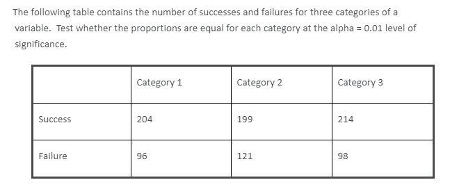Solved The following table contains the number of successes | Chegg.com