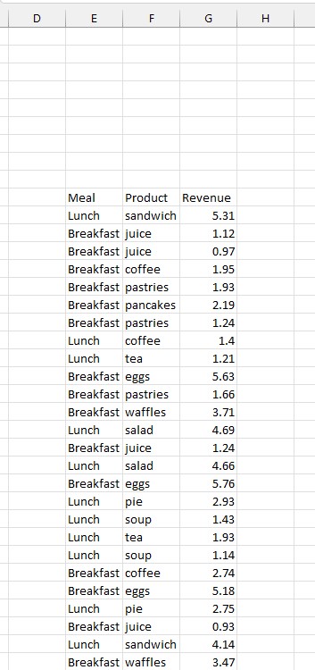 Solved Create a treemap chart to summarize this sales data. | Chegg.com