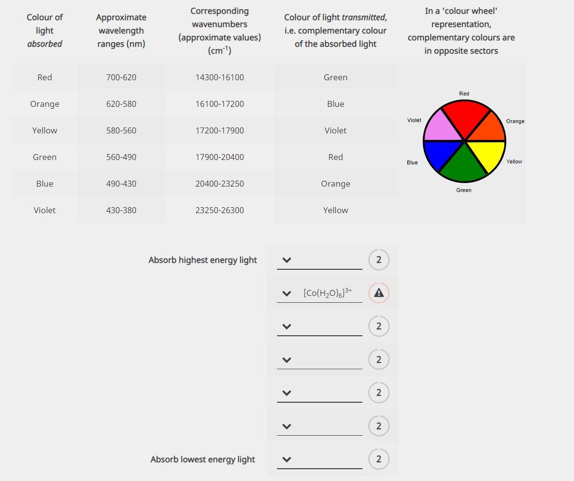 Solved Colour of light absorbed Approximate wavelength | Chegg.com