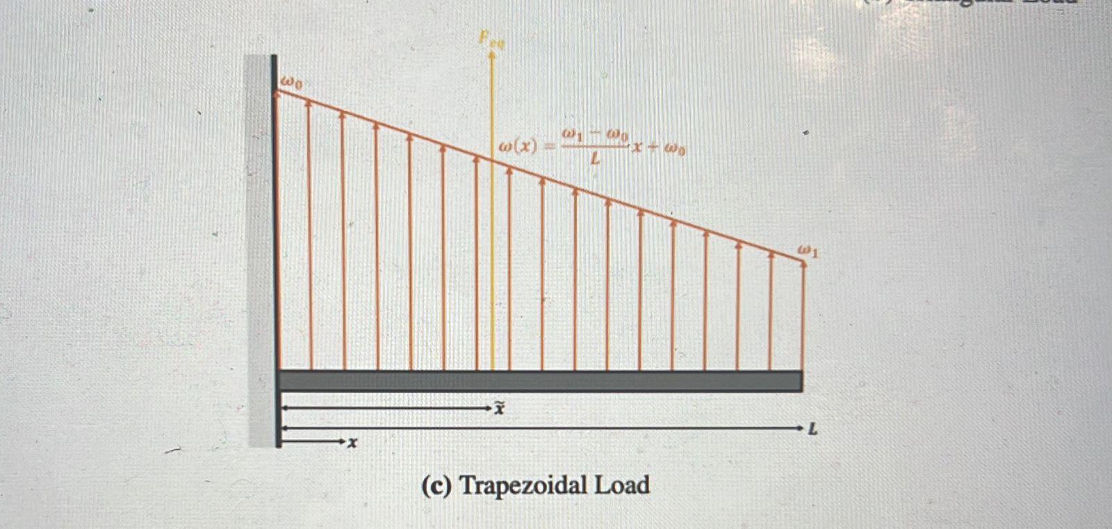 Solved (c) Trapezoidal Load | Chegg.com