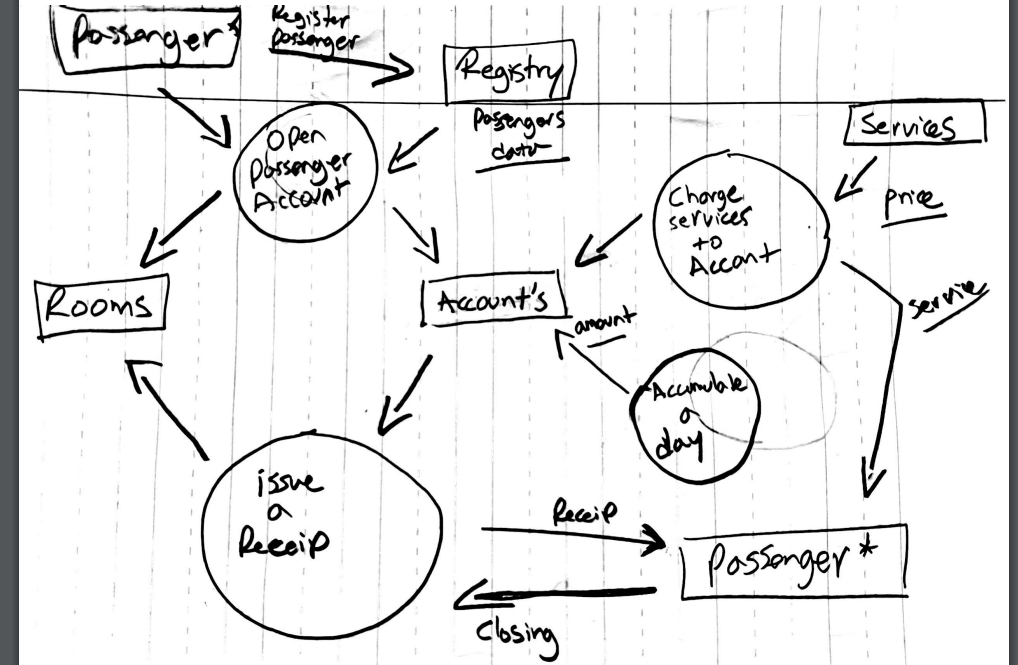 Hotel Administration System DFD System , use this | Chegg.com