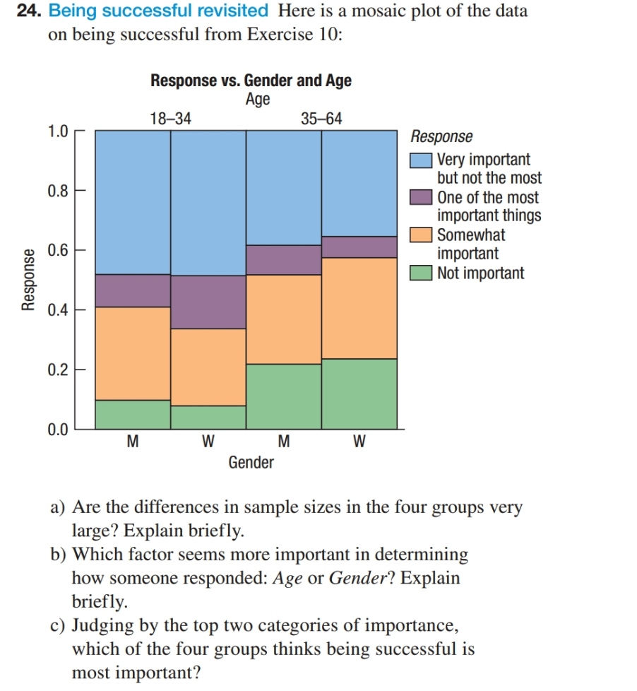Solved 24. Being successful revisited Here is a mosaic plot | Chegg.com