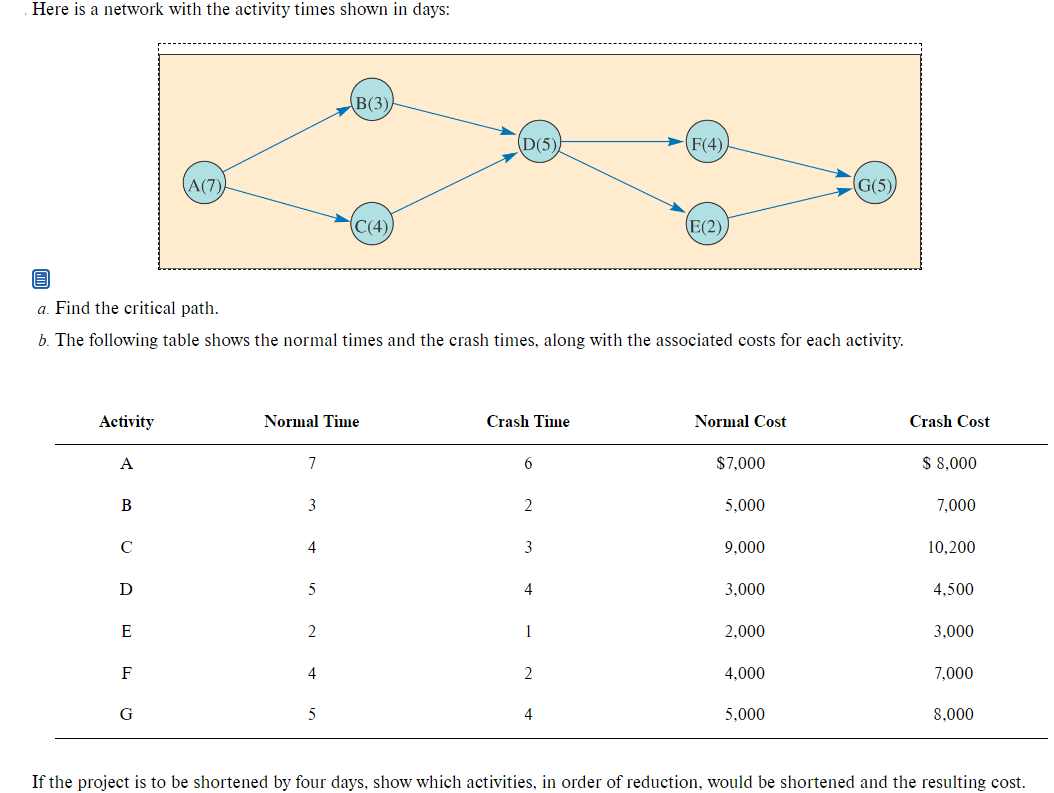 Solved Here is a network with the activity times shown in | Chegg.com