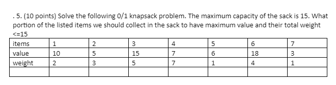 Solved 5. (10 points) Solve the following 0/1 knapsack | Chegg.com