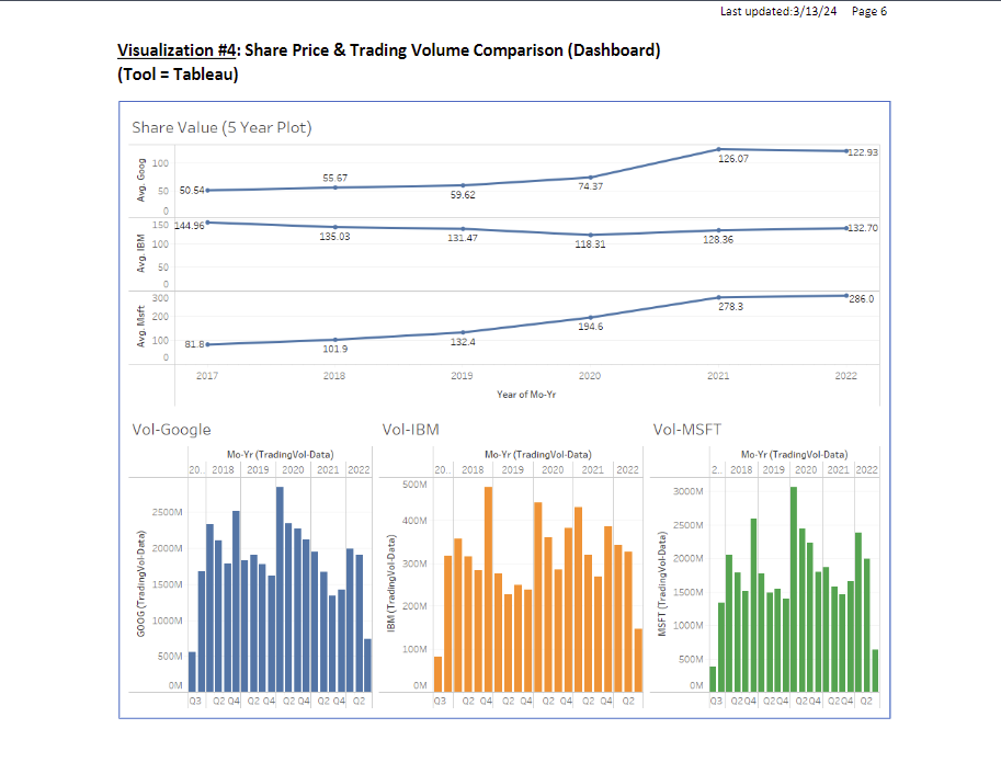 Solved Visualization \#4: Share Price \& Trading Volume | Chegg.com