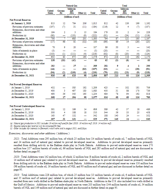 Solved Hess Corporation 2021 Oil \& Gas Disclosures Use the | Chegg.com