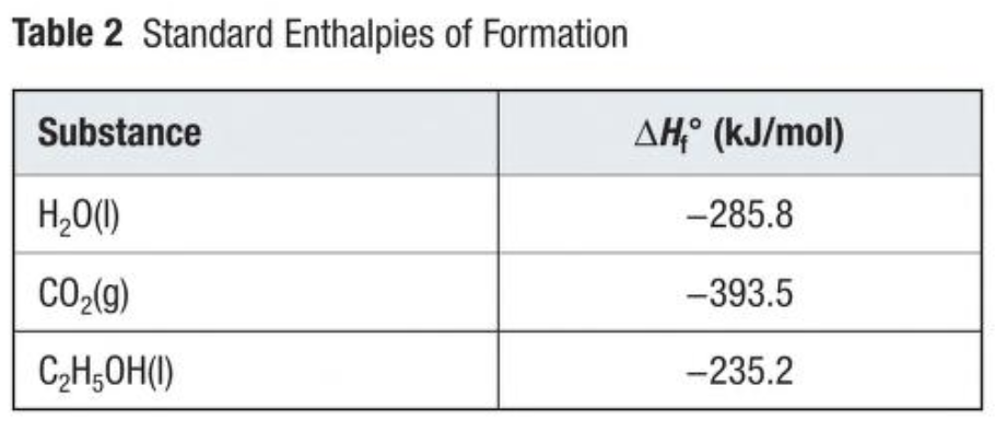 Solved Table 1 Data from Combustion of Ethanol in a Bomb | Chegg.com Solved Table 1 Data from Combustion of Ethanol in a Bomb | Chegg.com