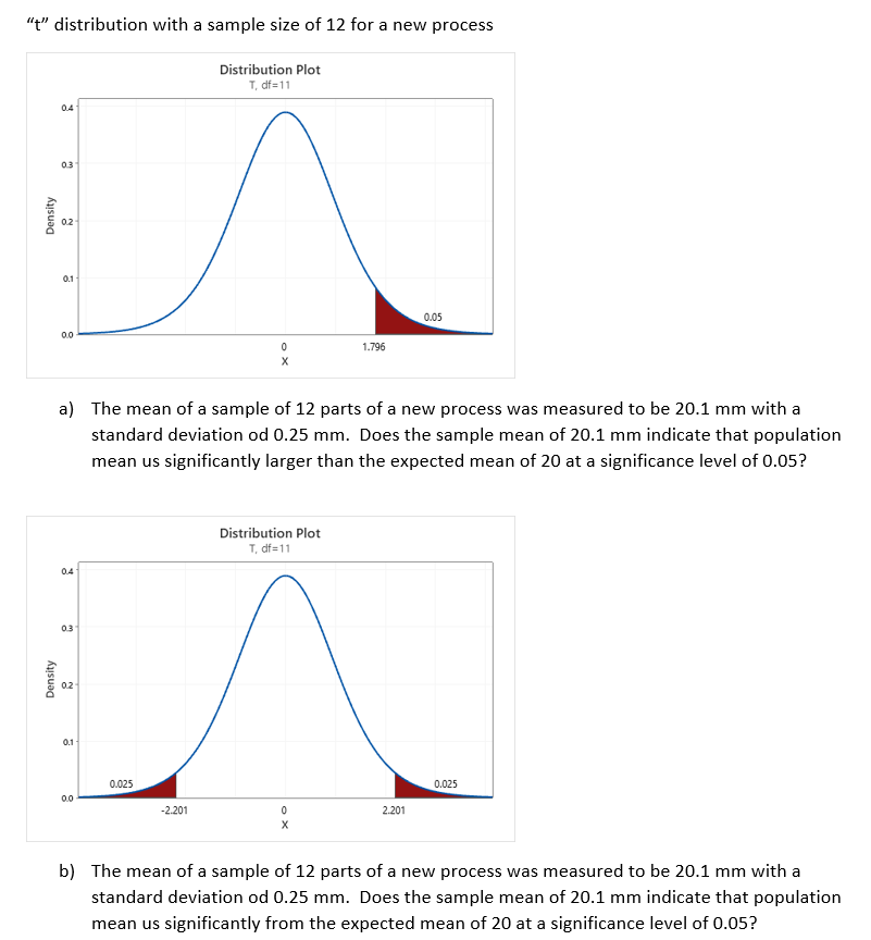 Solved "t" distribution with a sample size of 12 for a new | Chegg.com