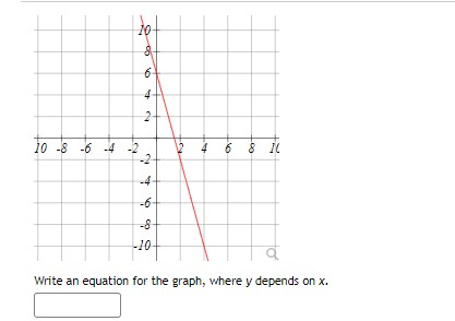 Write an equation for the graph, where y depends on | Chegg.com