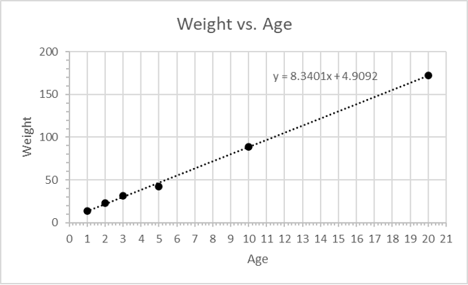 Solved What is the average weight of a child who is 14.0 | Chegg.com