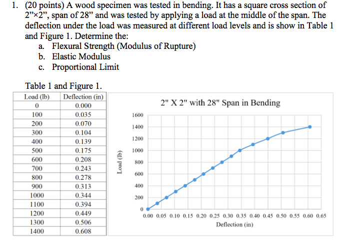 Solved 1. (20 points) A wood specimen was tested in bending. | Chegg.com