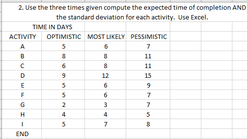 Solved TIME IN DAYS ACTIVITY OPTIMISTIC MOST LIKELY | Chegg.com