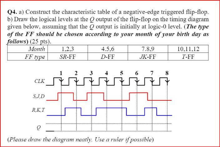 Solved Q4. a) Construct the characteristic table of a | Chegg.com