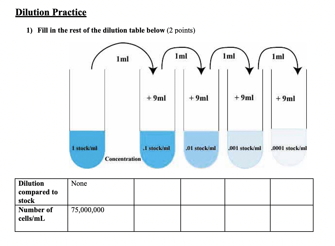 Solved Dilution Practice 1) Fill in the rest of the dilution | Chegg.com