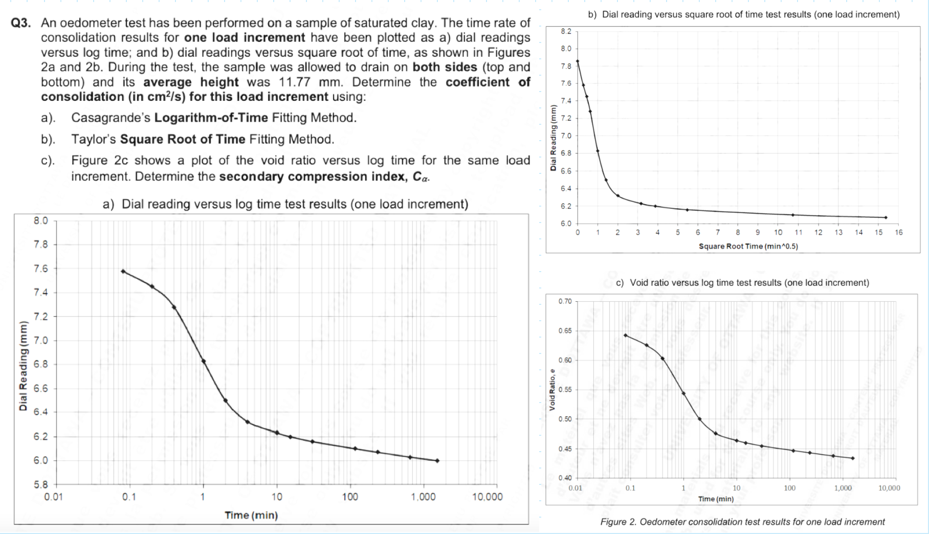 Solved Q3. ﻿An oedometer test has been performed on a sample | Chegg.com