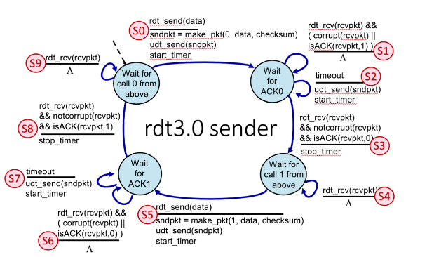 Solved Consider the RDT 3.0 protocol, for reliably | Chegg.com