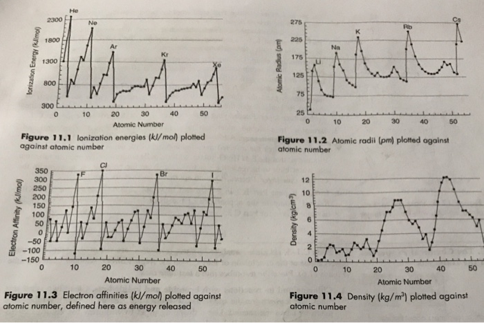 1. Figure 11.1: Graphical data for the ionization | Chegg.com