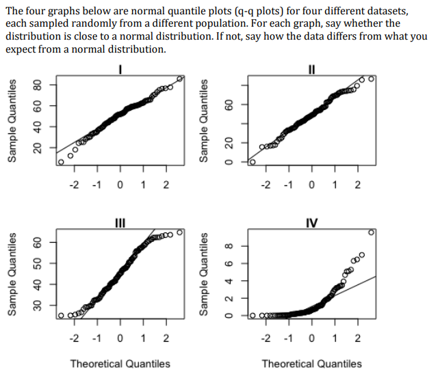 The four graphs below are normal quantile plots ( q-q | Chegg.com