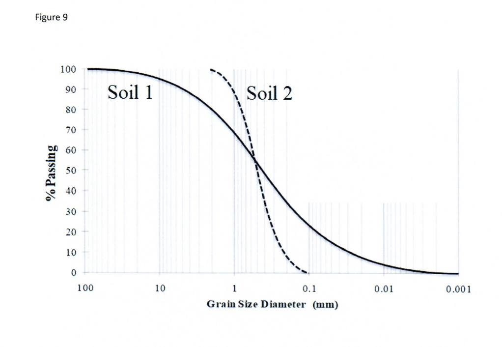 Solved Figure 9: This figure shows a laboratory grain-size | Chegg.com