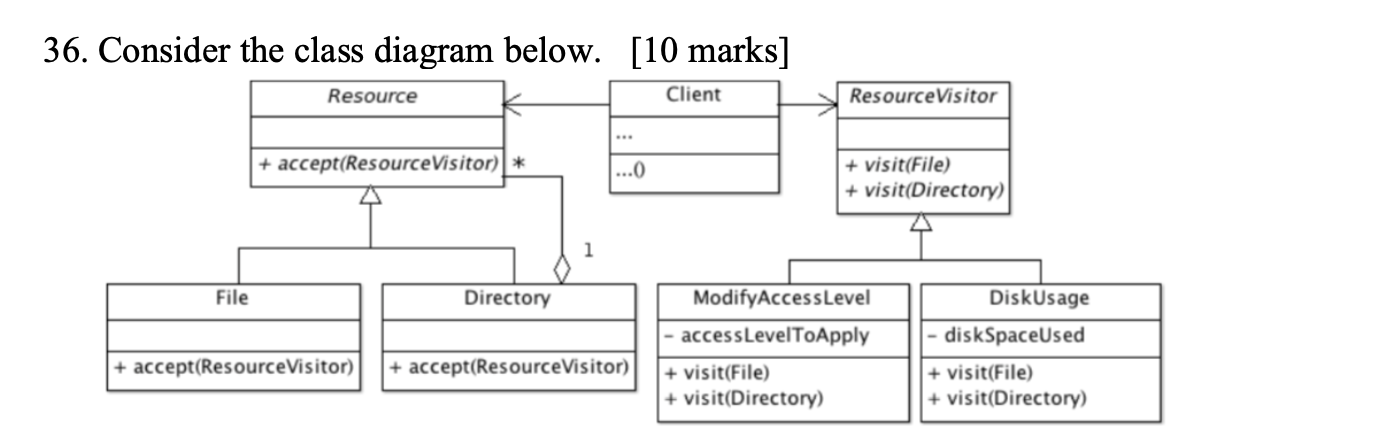 Solved 36. Consider the class diagram below. [10 marks] | Chegg.com