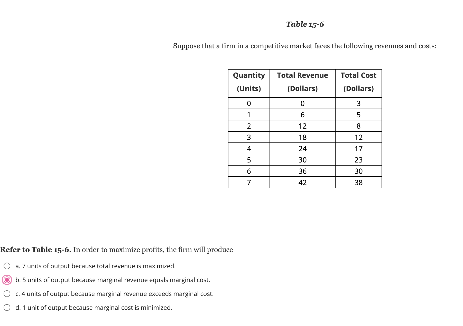 Solved Table 15-6Suppose that a firm in a competitive market | Chegg.com