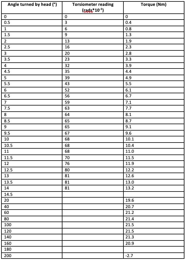 i)Using the tabulated results, plot a graph of Torque | Chegg.com
