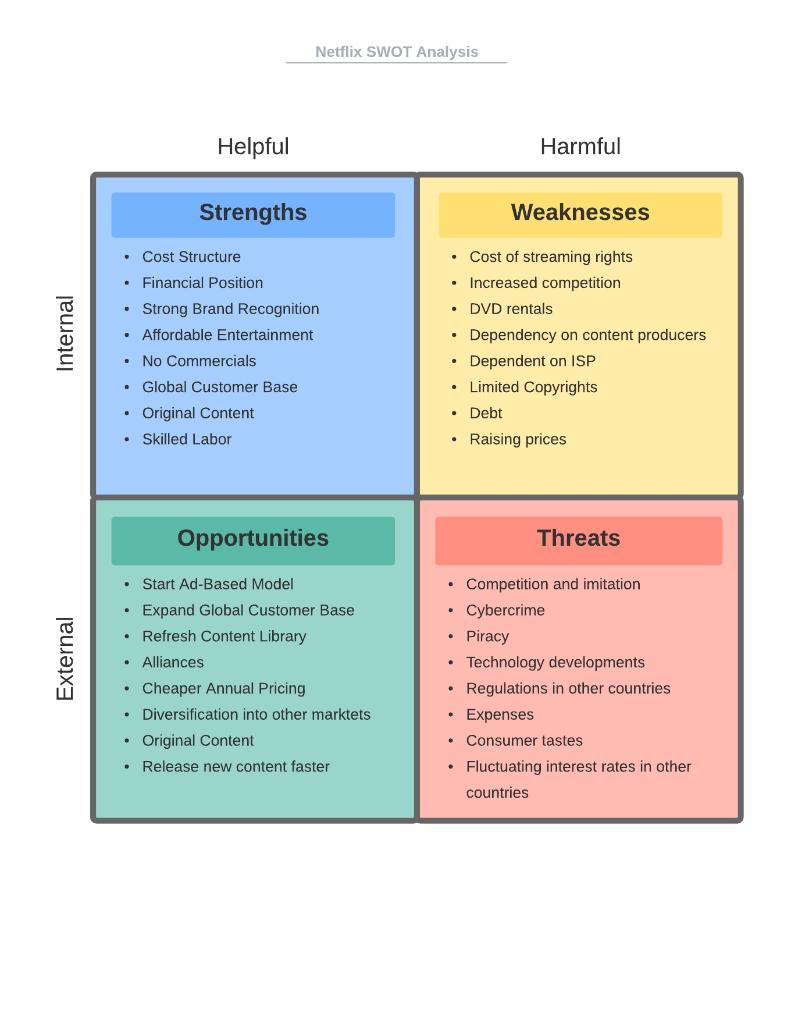 Solved I Did A SWOT Analysis Now I Am To Do A TOWS Or Chegg