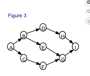 Solved The activities described by the following table are | Chegg.com