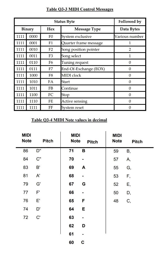 Solved Question 3 (a) A DVD sampling rate is 96 kHz and 32 | Chegg.com