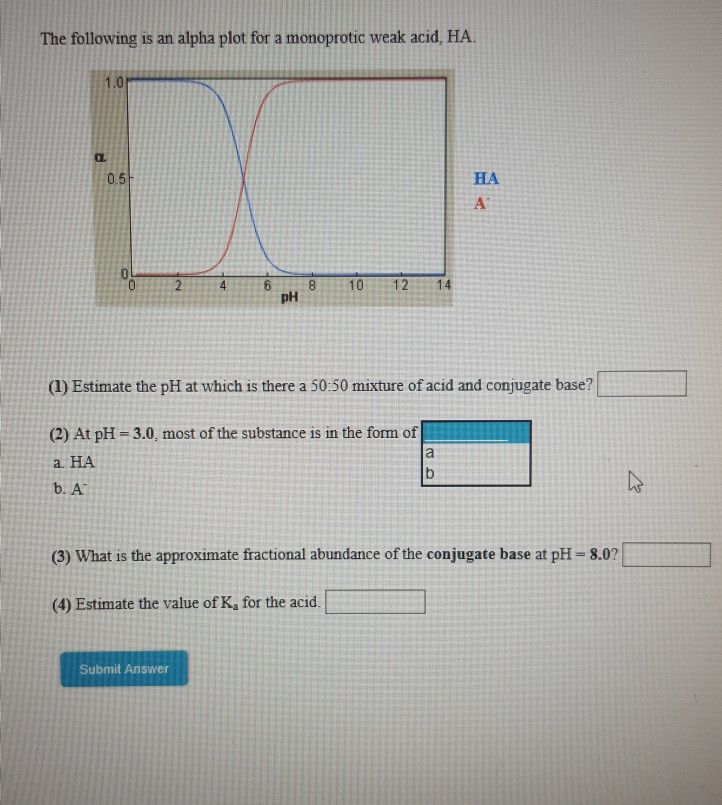 Solved The following is an alpha plot for a monoprotic weak | Chegg.com