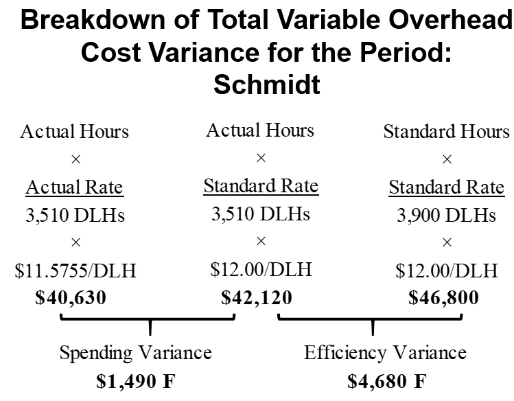 Solved Assignment Objective: Complete variance analysis to | Chegg.com