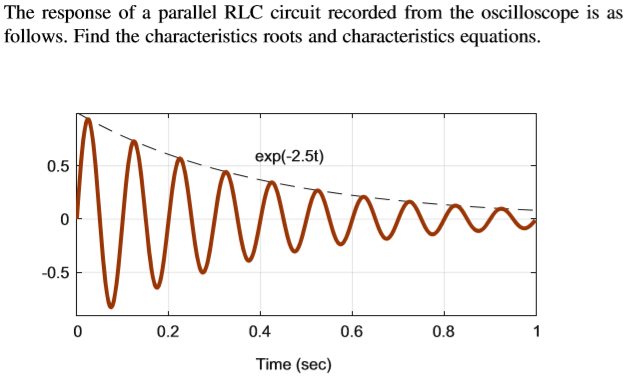 Solved The response of a parallel RLC circuit recorded from | Chegg.com