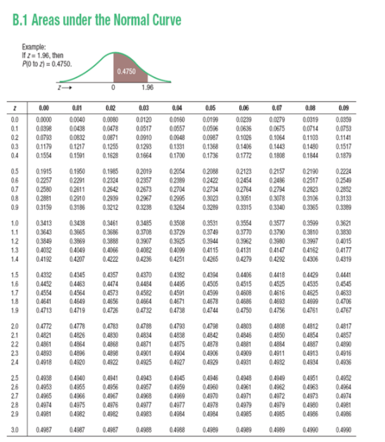 Solved Mac-Donald’s sale follows a normal distribution; on | Chegg.com