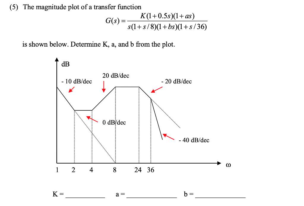 Solved (5) The magnitude plot of a transfer function G(s) = | Chegg.com