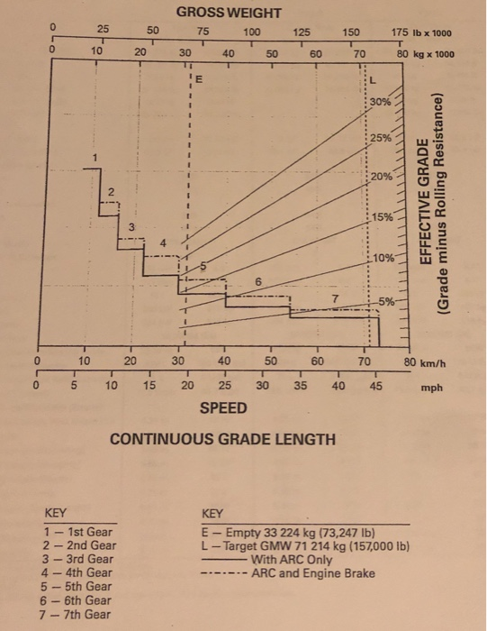 Solved Note, when finding speed using the Rimpull and/or the | Chegg.com
