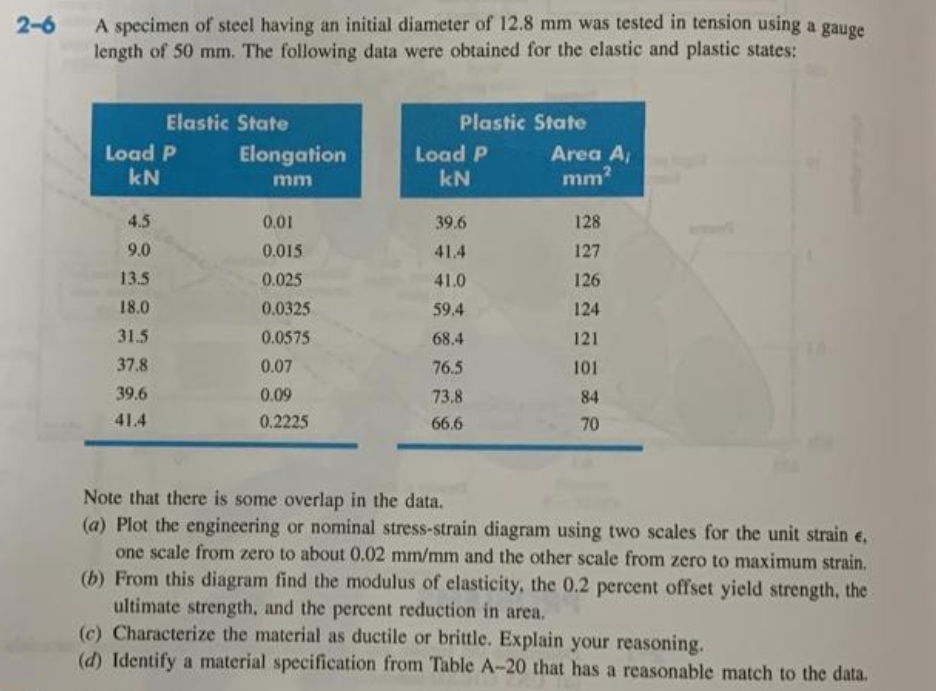 Solved A specimen of steel having an initial diameter of | Chegg.com