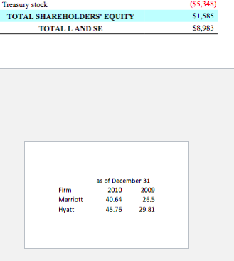 2. Use the financial statements from Marriott | Chegg.com