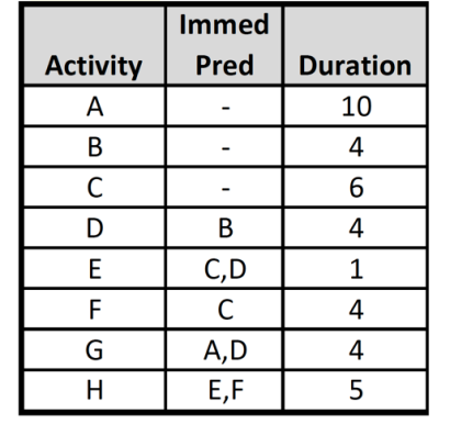 Solved Draw the network diagram and determine the project | Chegg.com