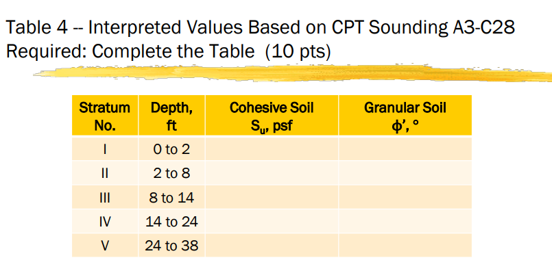Given: The CPT sounding record on the following page. | Chegg.com
