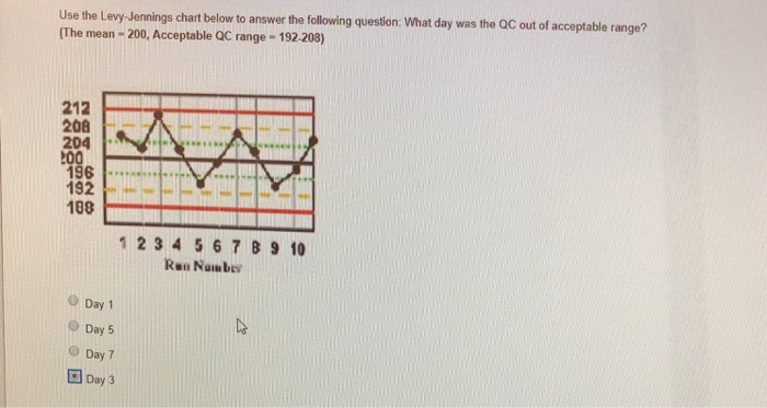 Solved Use the Levy-Jennings chat below to answer the | Chegg.com
