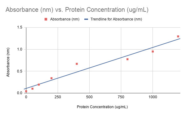 Solved Absorbance (nm) vs. Protein Concentration (ug/mL) | Chegg.com