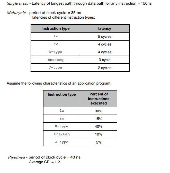 Solved Single cycle - Latency of longest path through data | Chegg.com