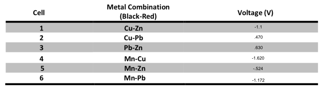 Solved Cell Voltage (V) Metal Combination (Black-Red) Cu-Zn | Chegg.com