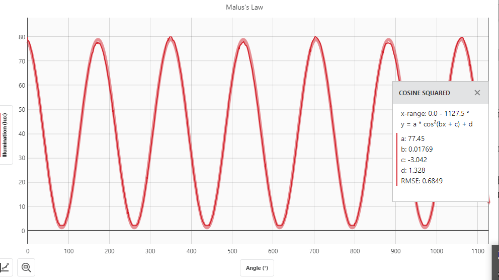 Solved Describe your graph of illuminance vs. angle, giving | Chegg.com